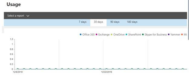 Get Activity Details Of All OneDrive Users Using Microsoft Graph API